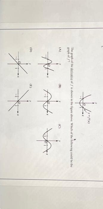 Solved The Graph Of The Derivative Of F Is Shown In The Chegg