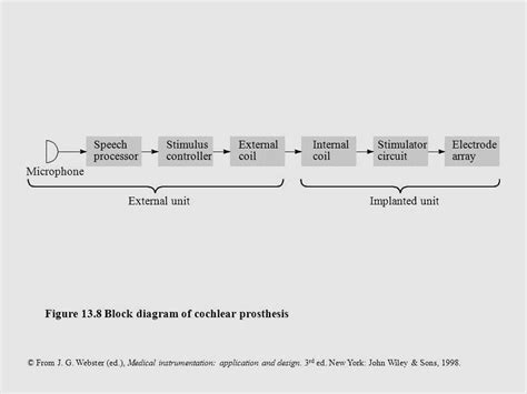 A Block Diagram Of Cochlear Prosthesis Download Scientific Diagram