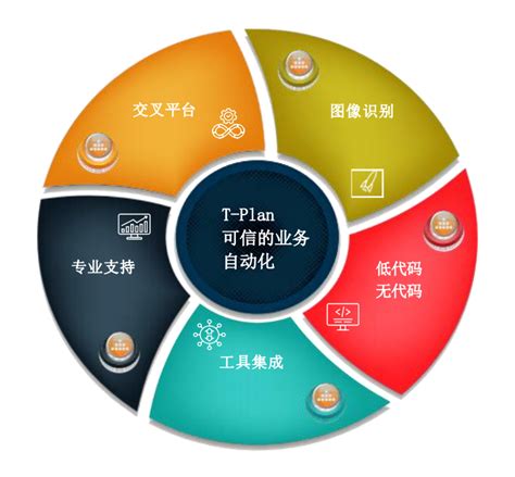 Gui自动化测试工具t Plan Robot