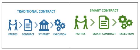 Smart Contracts Beginners Guide By Aggarwalra Sep 2021 Medium
