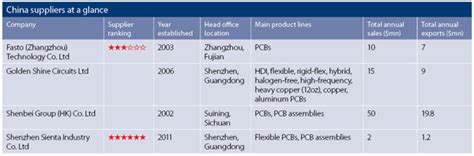 Flexible PCB Makers Increase Production Of Multilayer Types Global