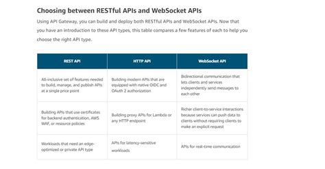 Websocket Aws Api Realtime Serverless Deeplearning Innovation Cloudcomputing Ashok Verma