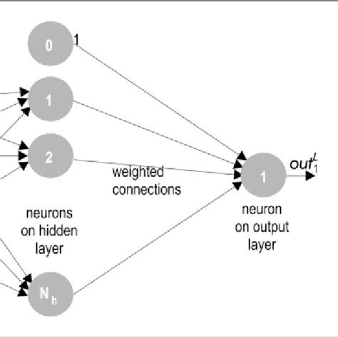 Two Layered Feedforward Neural Network With N I Inputs N H Neurons In Download Scientific