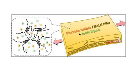 Ionic Liquids As Additives To Improve The Stretchability Of Fluorine Rubber Metal Filler
