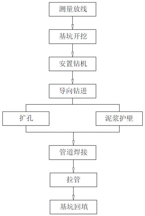 一种下穿既有铁路非开挖水平定向钻进的施工方法与流程