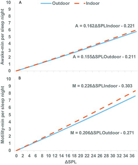 Actigraphy Based Assessment Of Sleep Results Show The Predicted Number Download Scientific