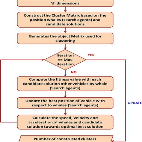 Vehicular Node Clustering Process Download Scientific Diagram