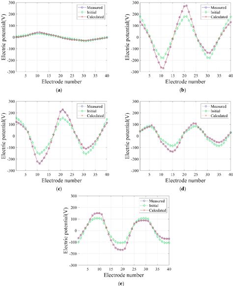 Figure 1 From Optimal Implementation Parameters Of A Nonlinear Electrical Impedance Tomography