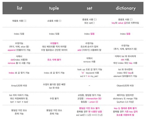 Data structures in Python 파이썬의 자료구조 Ylog