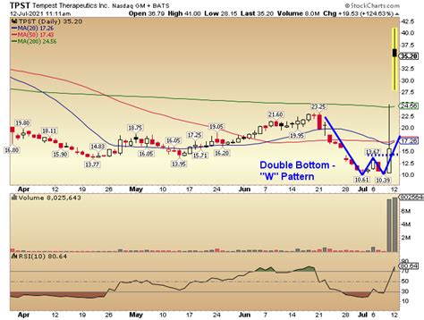 TPST W Pattern Breakout Raging Bull