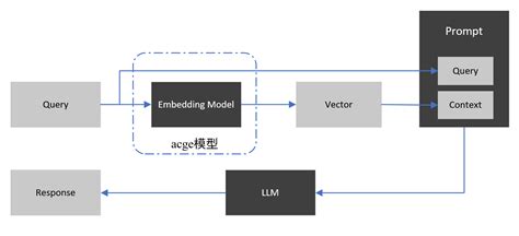 文本向量化模型新突破——acge text embedding勇夺c mteb榜首 阿里云开发者社区