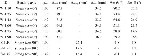 Residual Deformation For Various Tftw Ratios Download Scientific Diagram