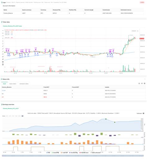 Rsi And Moving Average Crossovers Trading Strategy By Isheanesu