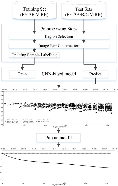 Figure 1 From A Convolutional Neural Network Based Relative Radiometric