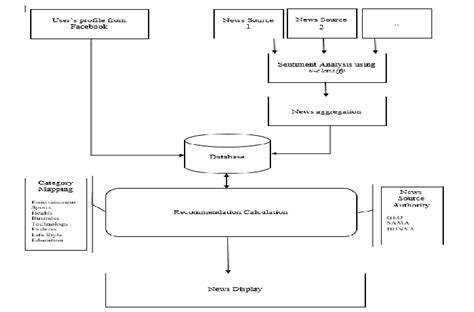 Sentimental Analysis And Recommendation Calculation Download Scientific Diagram