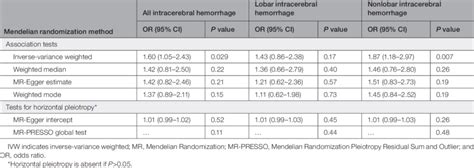 Results Of Different Mendelian Randomization Analyses Download Scientific Diagram