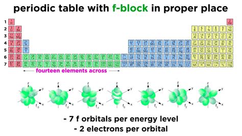 Periodic Table With Transition Metals