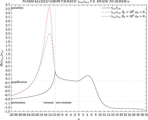 Real Part Of The Rwm Growth Rate Normalized To The Shell Modal Time