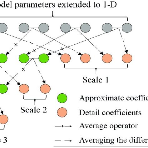 Haar Wavelet Transform Process In Resistivity Model Download