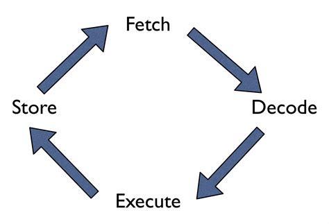 Cs Lyceum 214 Explain The Machine Instruction Cycle