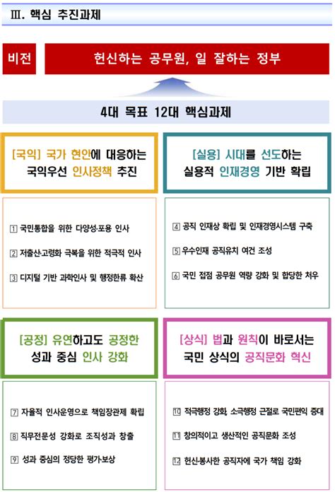 [공무원 자소서 예시] 성격의 장단점 성장과정 자기소개서 쓰는법 네이버 블로그