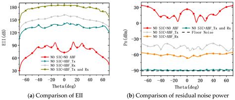 Comparative Analysis Of Digital Self Interference Cancellation Methods