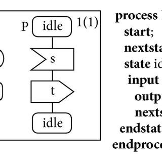 Relation Between The No Graphical Sdl And The Graphical Sdl Download Scientific Diagram