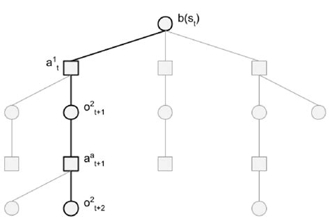 Monte Carlo Search Tree Each Simulation In An Mcts Algorithm Is Download Scientific Diagram