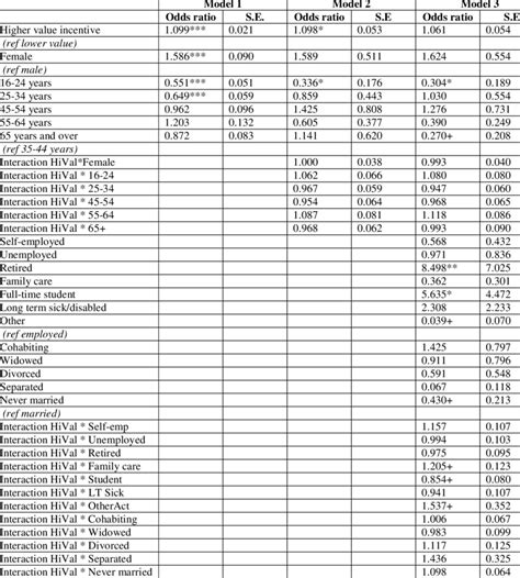 Logistic Regression Predicting Response At Wave 14 Download Table
