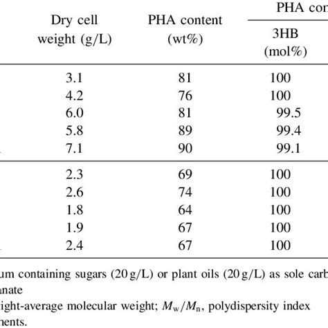 Polyhydroxyalkanoate Pha Production By Ralstonia Eutropha Phb À 4
