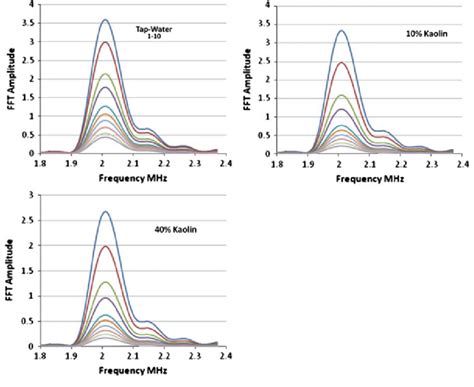 FFT Amplitude For One Transmitted Set Size Propagated Through Water Download Scientific