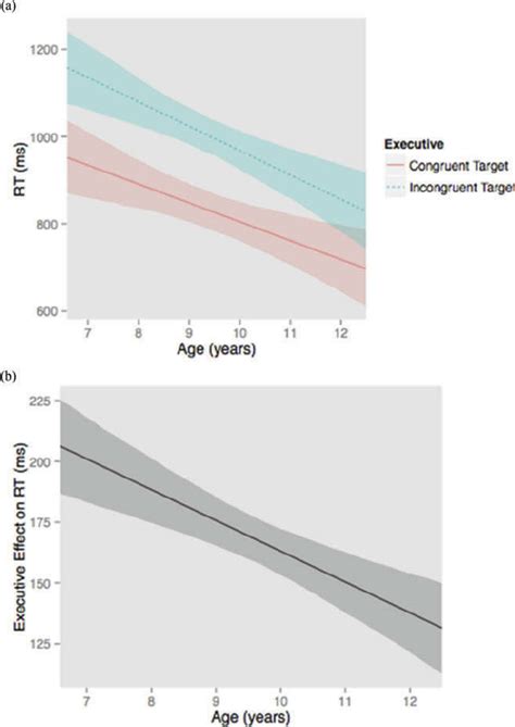 Age × Executive Interaction Effect On Reaction Time Rt Measured In Download Scientific