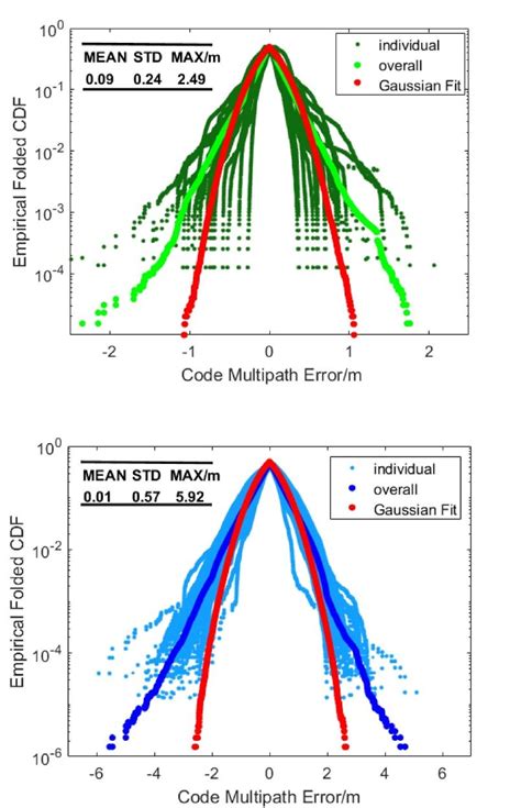 Code Multipath Errors Folded Cdf Plot Based On The Gps Bds System