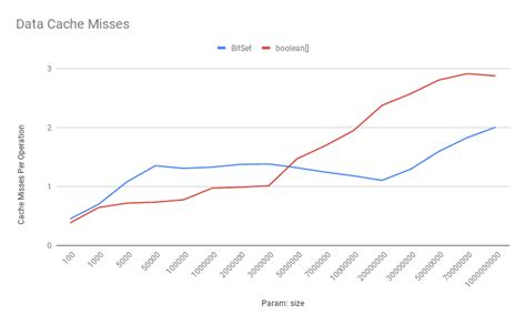 Performance Comparison Of Boolean Vs Bitset Baeldung