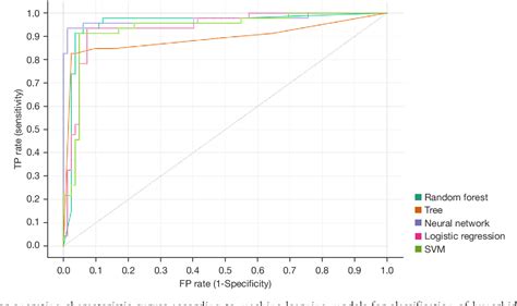 Figure 2 From Machine Learning Analysis Of Primary Hyperhidrosis For