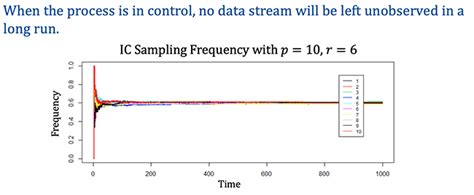 Nonparametric Online Monitoring And Adaptive Sampling For Handling Big Data Streams Advances