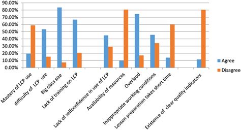 Factors Impeding On Use Of Lcp Note Lcp Learner Centered Pedagogy Download Scientific Diagram