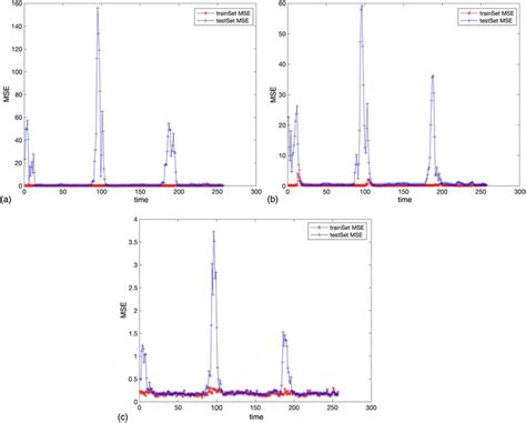 Distribution Of Mean Square Error With Time Series From Different Download Scientific Diagram