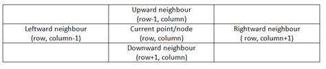 shortest source to destination path