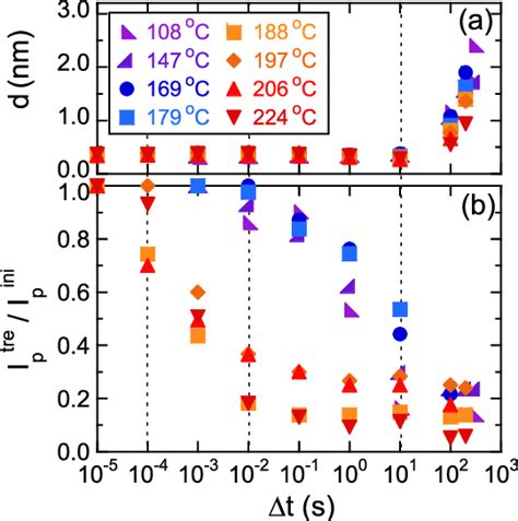 A Thickness Of Disordered Surface Layer D Vs Treatment Time ∆t Download Scientific