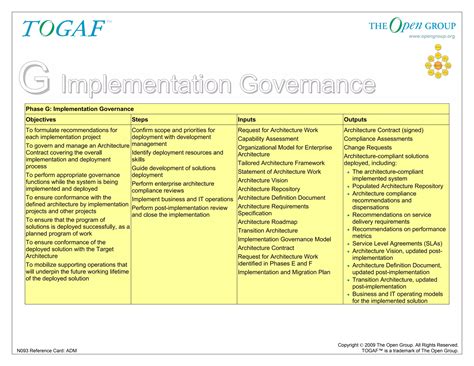 Togaf Adm Cycle Pdf