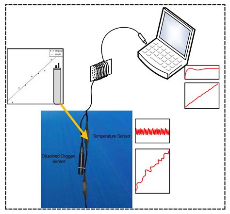 Temperature Sensor Denoising Algorithm Based On Curve Fitting And