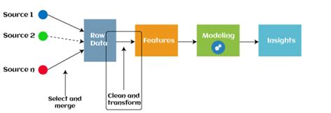 special topic data engineering materials notes mod6 md at main · drshahizan special topic data