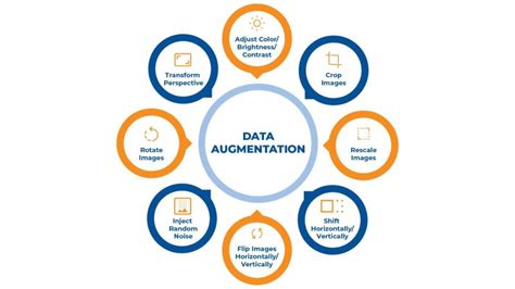 Kanerika Inc On Linkedin Ml Machinelearning Dataaugmentation Ai