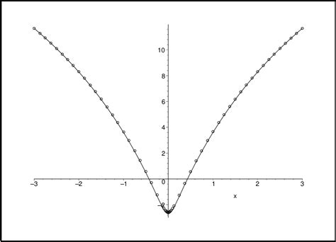Figure 1 From J Un 2 00 7 Some Properties Of The Inverse Error Function Semantic Scholar