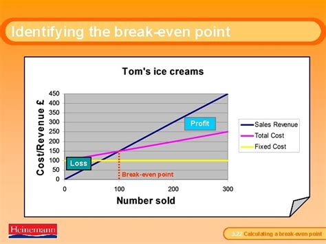 Calculating A Breakeven Point The Basics