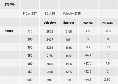 How To Create Your Own Ballistics Chart The Shooters Log