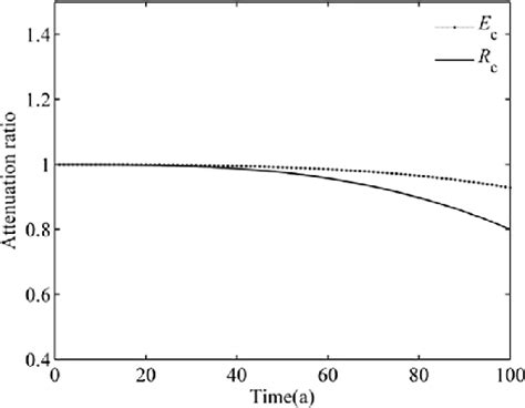 attenuation model of material parameters download scientific diagram