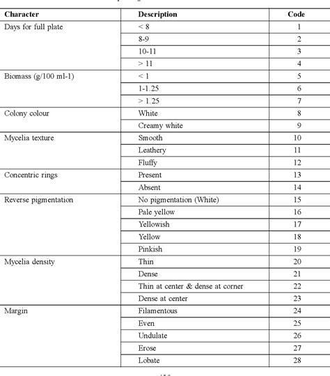 Table 2 From Morphological And Molecular Diversity Of Ganoderma Spp Causing Basal Stem Rot Of