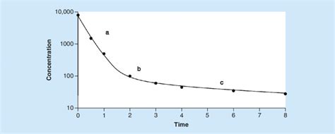 Concentration Versus Time Curve With A Shape Characteristic Of Two Rate